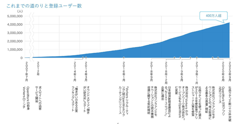 OpenWork(オープンワーク)の登録はばれる？めんどくさい？口コミを無料で見る方法を紹介 | Up Survive